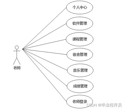 Springboot基于个性化定制的智慧校园管理系统设计与开发制作智慧校园综合管理系统的用例图 Csdn博客