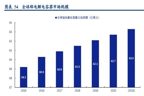 2021年全球铝电解电容器市场规模有多大？ 三个皮匠报告