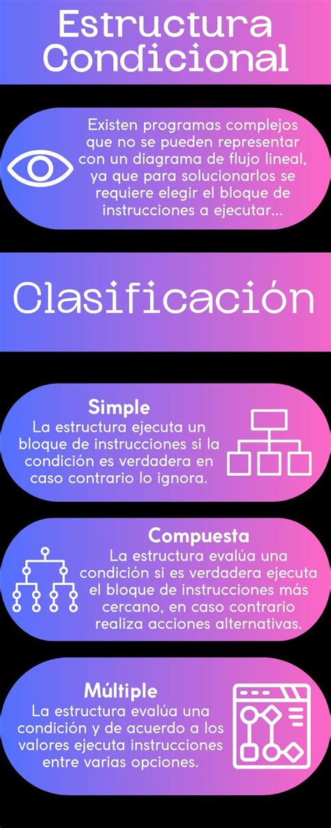 Estructura Condicional 1 Infografía Programación In 2024