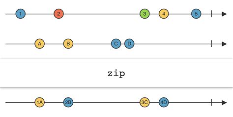 Rxswift Operator Zip