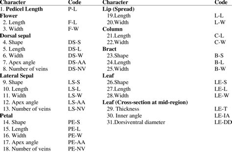 Floral And Vegetative Characters Used In Morphometric Analysis
