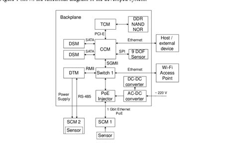 Functional Diagram Of A Modular System For Collecting And Analyzing Download Scientific Diagram