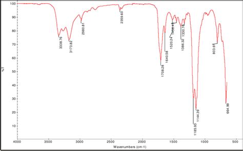 Detection Of Some Aliphatic Amino Acids Using MALDI TOF MS And FTIR