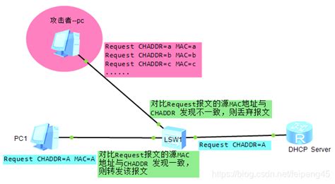 Dhcp原理及dhcp服务器的防攻击手段dhcp中间人攻击原理 Csdn博客