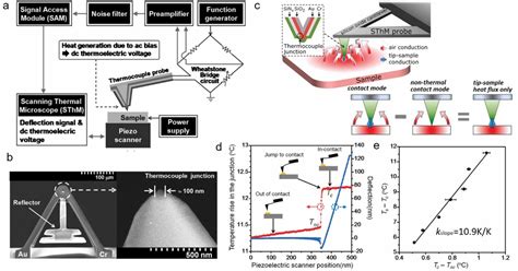 Advanced Atomic Force Microscopies And Their Applications In Two Dimensional Materials A Review