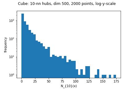 Hubs In High Dimensional Point Clouds Distribution Of Being Within