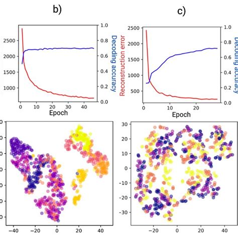 upper row reconstruction error red and decoding accuracy blue