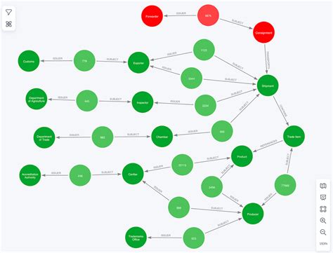 See The Global Supply Chain With Knowledge Graphs And Un Web Semantics
