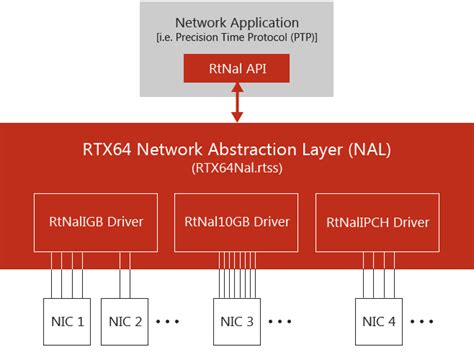 IntervalZeros RTX64 Real Time Fieldbus And Networking