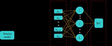 Ml Model Design For Bc Prediction It Is Essential To Assess The Error