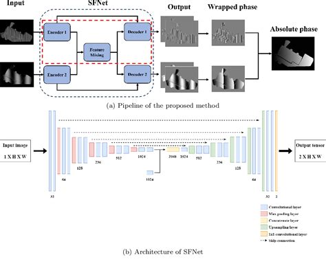 Figure 2 From Enhanced Fringe To Phase Framework Using Deep Learning Semantic Scholar