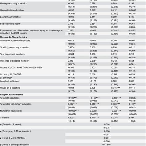 Coefficient Estimates From Multivariate Probit Regression Model