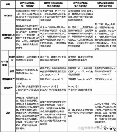 常用有限元软件中应力计算结果与材料力学中应力的对应关系 知乎
