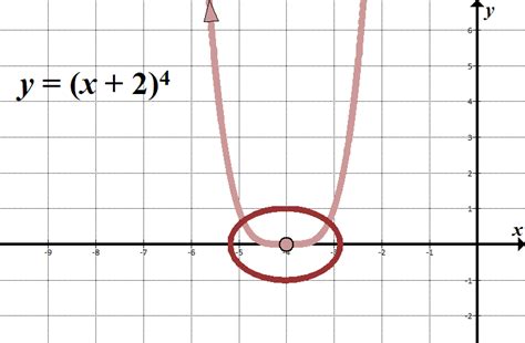 Graphing and Finding Roots of Polynomial Functions – Math Hints