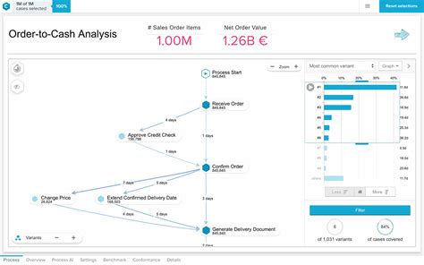 Celonis Process Mining Software Helps Manufacturer Improve Efficiency