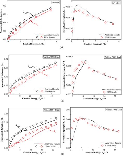 Comparison Between Analytically Predicted And Numerically Calculated Download Scientific