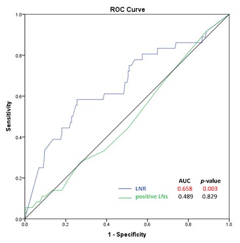 receiver operator characteristic curves for lymph node ratio and the