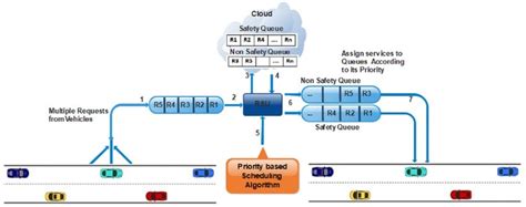 Services On Priority Based Scheduling Download Scientific Diagram