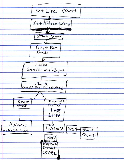 My Flowchart By The End Of The Full Game Loop Lesson Show Gamedev Tv