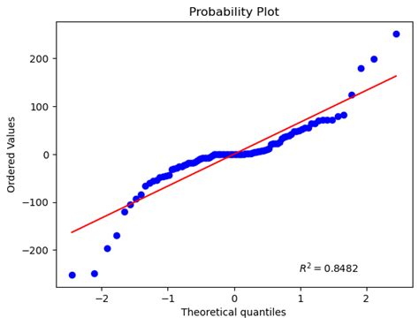Empirical Distribution Plots Of Residuals From Multi Factor ANOVA Of