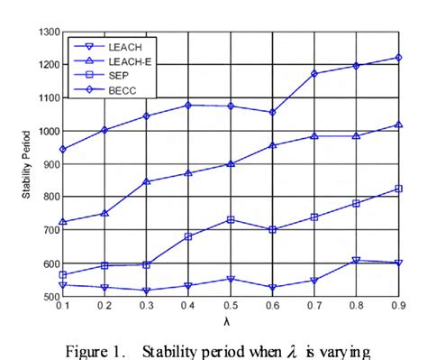 Figure 1 From A Balanced Energy Consumption Clustering Algorithm For Heterogeneous Energy