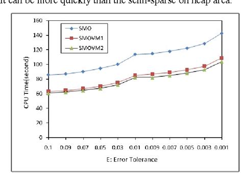 Figure 1 From Improvements On Sequential Minimal Optimization Algorithm