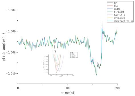 a novel short term ship motion prediction algorithm based on emd and
