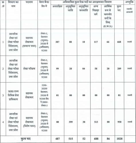Upsssc Auditor Recruitment 2024 1828 Post Notification Out Apply