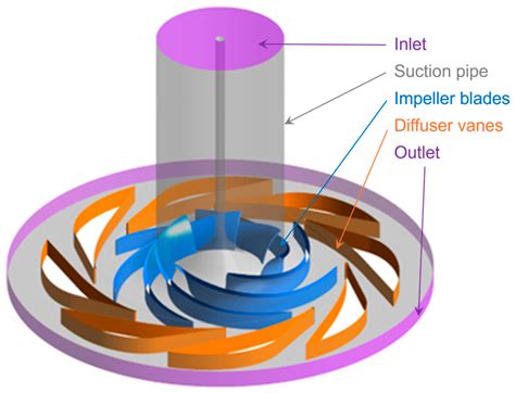 Influence Of Impeller Diffuser Side Gap Flow With A Simplified Leakage Model On The Performance