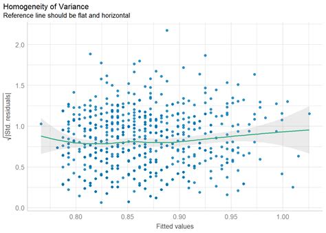 25 Linear Regression Data Analysis With R
