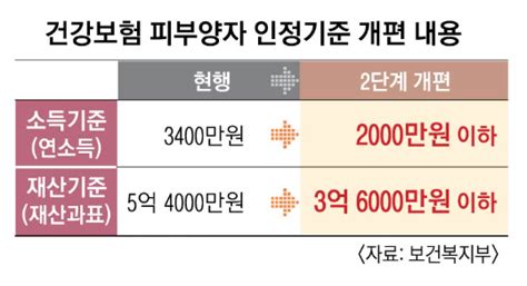 국민 건강보험 피부양자 등록 방법 배우자 부모님 네이버 블로그