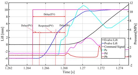 Engine Valve Response Delay Analysis Download Scientific Diagram