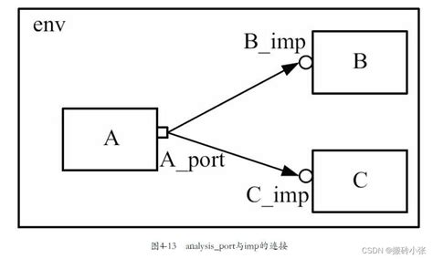 Uvm实战笔记（四）uvm中的port的peek Csdn博客