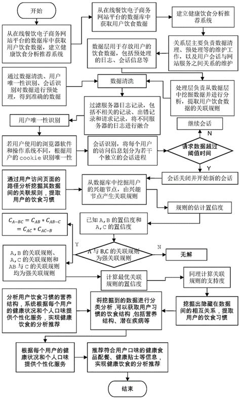 一种健康饮食分析推荐系统设计方法与流程