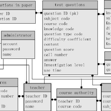 The Database Relation Model Of The System Download Scientific Diagram