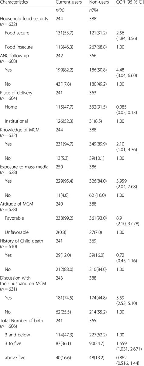 Bivariate Model Of Factors Associated With Modern Contraceptive