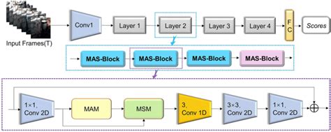 Mas Net Architecture With Motion Accumulation And Feature Selection