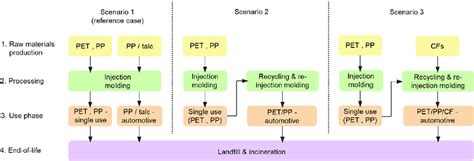 Schematic Diagram Showing The Three Scenarios Modeled In Our Lca Model