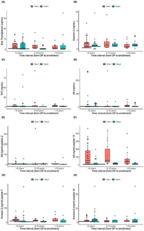 Urinary Exosomal Peptide Levels After Thyroidectomy Ijn