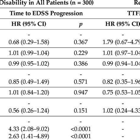 Univariate And Multivariate Poisson Regression Models Testing Variables