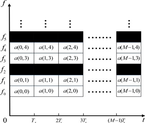 Figure 10 From Integrated Waveform Design Via Pilot Based Ofdm For
