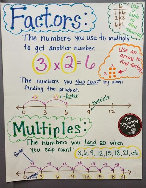Multiplicative Comparison Anchor Chart