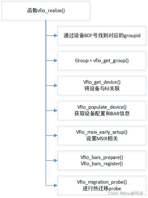 Vfio代码分析(6)qemu中vfio实例化1qemu Vfio Csdn博客 Vfio代码分析(6)qemu中vfio实例化1qemu Vfio Csdn博客