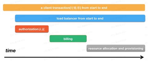 如何理解分布式链路追踪技术spancurrent Csdn博客