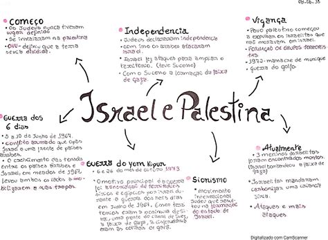Questão Palestina Mapa Mental LIBRAIN