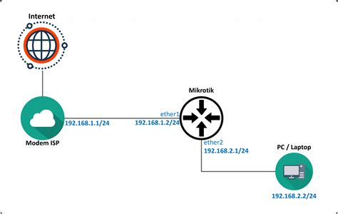 Setting Mikrotik Dari Awal Hingga Akhir Xpertindo