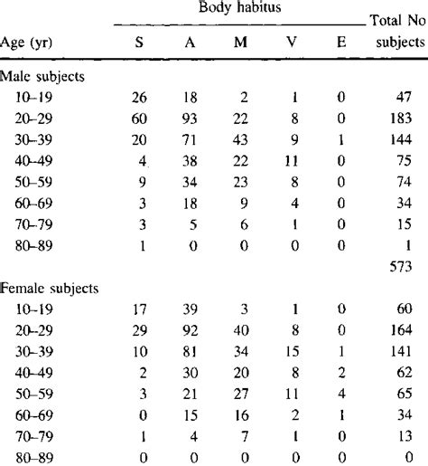 Distribution Of Subjects By Age Sex And Body Habitus Download Table