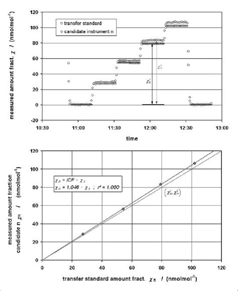 Example For The Calculation Of An Intercomparison Factor Icf For