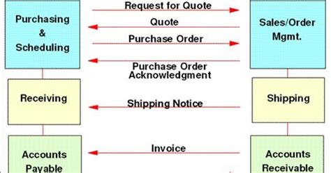 edi and b2b basics edi flows overview