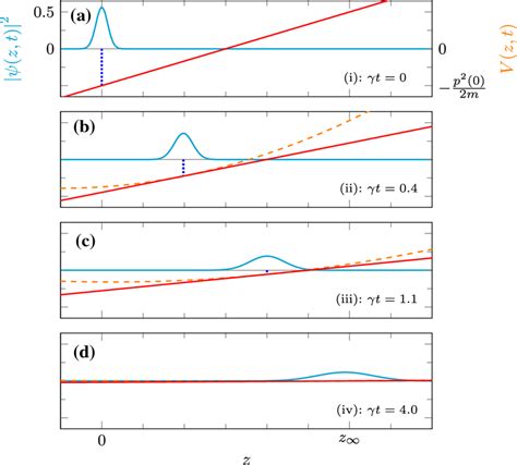 Time Evolution Of The Gaussian Wave Packet Eq 42 According To The Download Scientific